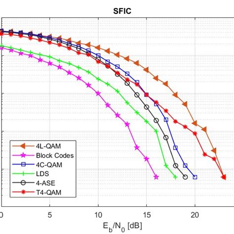Ber Performance Of Coded Scma Systems With 4 Point Constellations Over