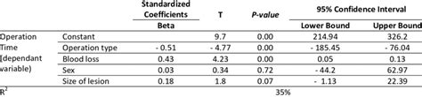 multiple logistic regression operation time is dependant variable download table
