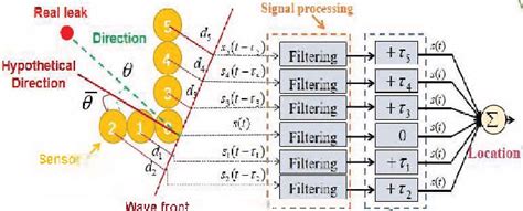 Principle Of Localization Method As Shown In Fig 1 Six Sensors Form