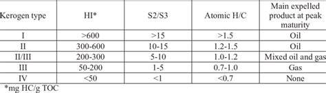 Geochemical Parameters Describing Kerogen Type Quality And The