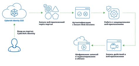 Купить Cyberark Secure Web Sessions Cyberark Sws 42044 в интернет магазине Ete Ua