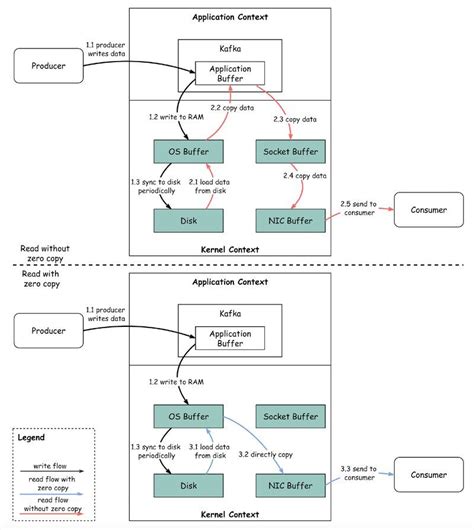 Ashutosh Kumar On Linkedin Data Streaming Dataengineering