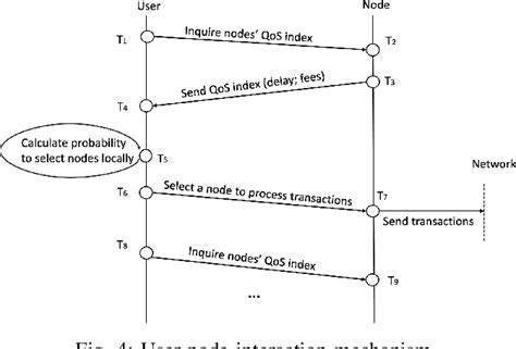 Figure 4 From Improving Quality Of Service For Users Of Leaderless Dag Based Distributed Ledgers