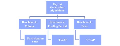 The First Generation Of Execution Algorithms Download Scientific Diagram