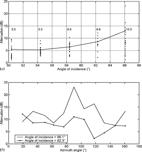Oak Stand Spatial Variability Of The Measured Attenuation In Summer At Download Scientific