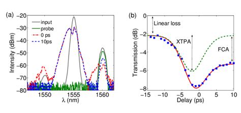 a input spectrum light and output spectra of the probe without