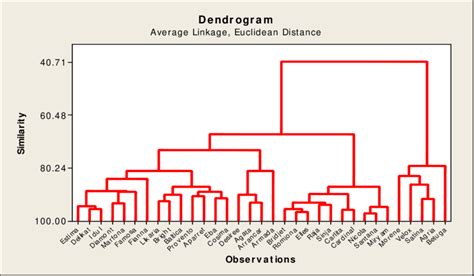 dendrogram of cluster analyses of 33 potato cultivars in antixenosis