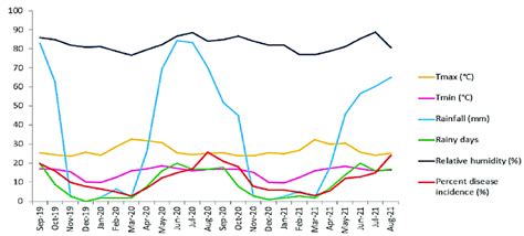 Mean Average Data On Weather Parameters And Nursery Wilt Incidence