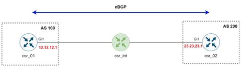 BGP Configuration Example BGP Configuration Example