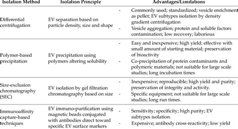 Methods For Extracellular Vesicles Ev Isolation Download Table