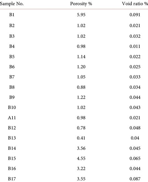 Results Of The Porosity And Void Ratio Download Scientific Diagram