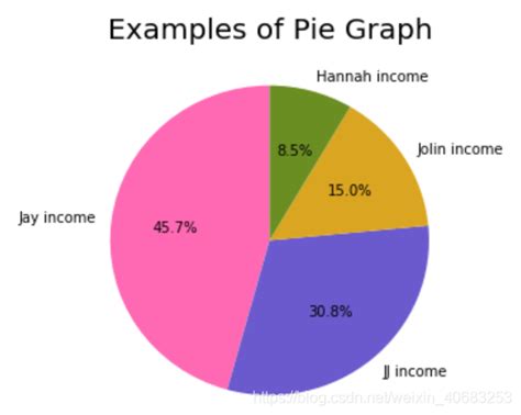 Matplotlib 饼图、环形图 Pie And 多重饼图 Subplots 所有用法详解黄饱饱bao的博客 Csdn博客