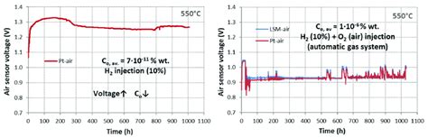 Oxygen Sensor Output During Tests In Pb Showing A Very Low Oxygen Download Scientific Diagram