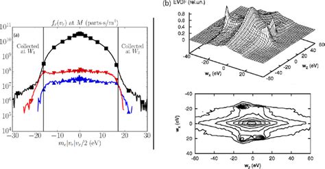 A Electron Velocity Distribution Functions At The Thruster