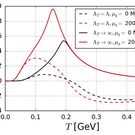 The Normalized Trace Anomaly Or Interaction Measure Δ As A Function