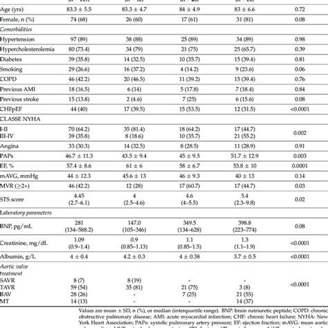 Geriatric Assessment According To Frailty Status Download Scientific
