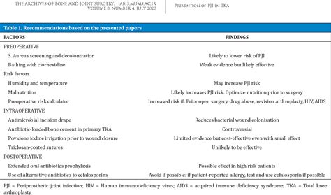 Table 1 From Prevention Of Periprosthetic Joint Infection In Total Knee Arthroplasty Main