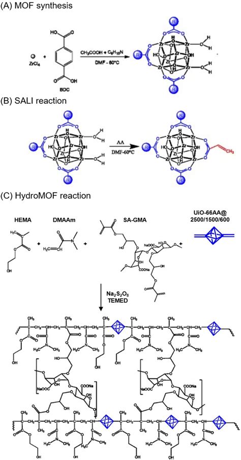 Biomedically Relevant Metal Organic Framework Hydrogel Composites Biomaterials Science Rsc