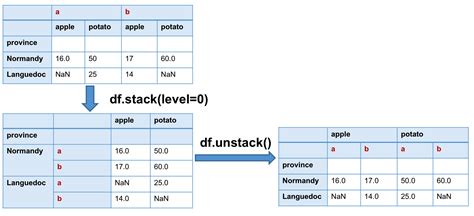 Comment Manipuler Un Dataframe Pandas Avec Le Multiindex Deepki