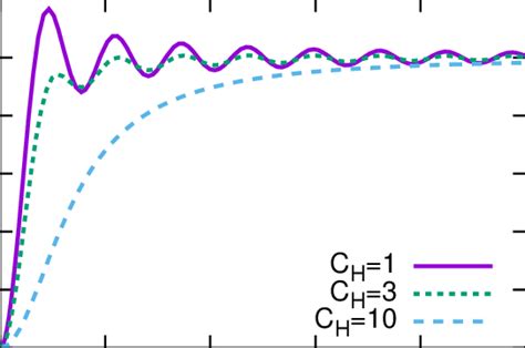 Time Evolution Of The Moduli φ For C H 1 3 And 10 Download