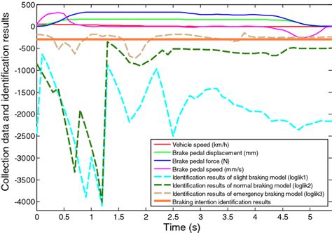 An Emergency Braking Intention Identification Result Using The Download Scientific Diagram