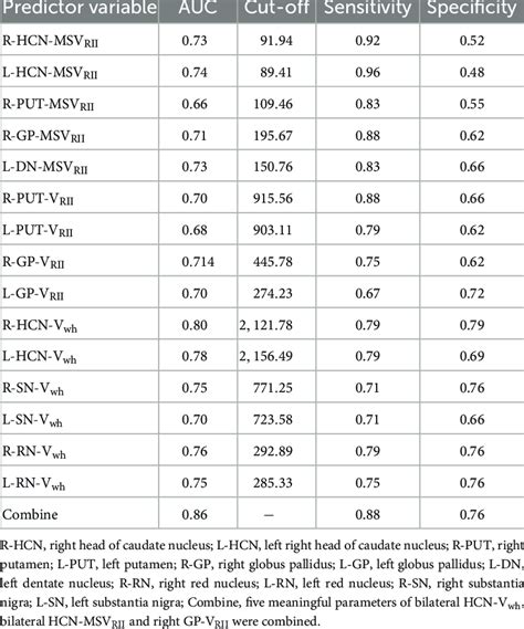 Receiver Operating Characteristic Roc Analysis Of Magnetic