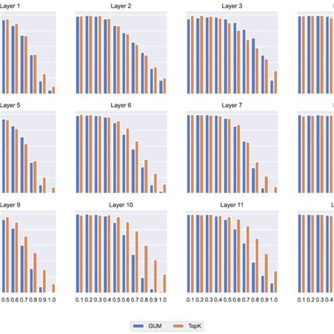 for each layer this graph shows the percentage of neurons with at