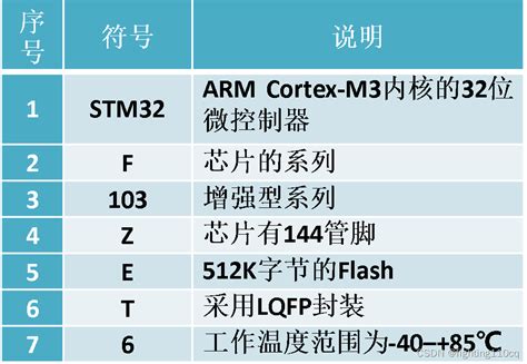 如何选择适合自己的stm32 微控制器？ 选择适合的stm32微控制器 考虑性能、io口数量和通信接口 csdn博客