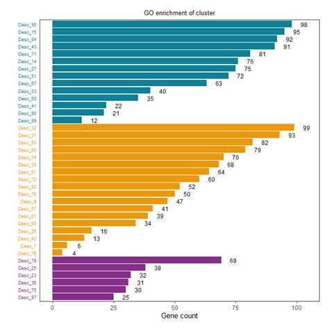 Sci图片复现：go柱状图 不同色彩分组