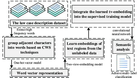 The Frame Diagram Of Automatic Classification Of Law Text Download