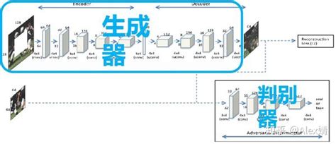 Context Encoders Feature Learning by Inpainting 知乎