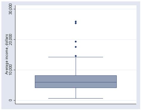 Applied Regression Analysis By John Fox Chapter 3 Examining Data