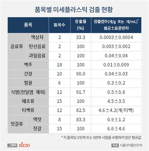 미세플라스틱 1인당 하루 평균 16 3개 섭취 디지틀조선일보 디조닷컴