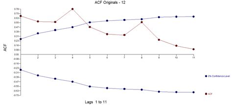 Time Series Choosing Between Additive And Multiplicative Model