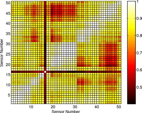 Figure 3 From Data Integrity Attacks And Defenses For Intel Lab Sensor Network Semantic Scholar