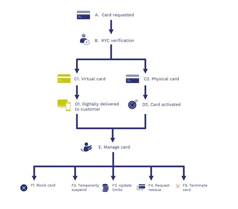 Card Management Developer Temenos Com