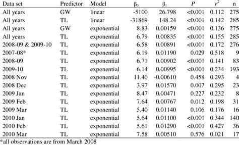4 Batch Fecundity Regressions By Data Set Models Estimating Ln F B