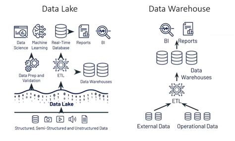 Why Data Lakes And Warehouses Rock Your Data World Tareq Aziz Posted On