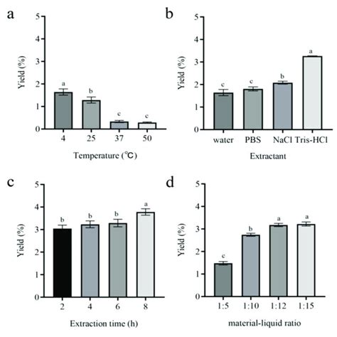 Effect Of Various Factors On Extraction Of A Cinnamomea Proteins