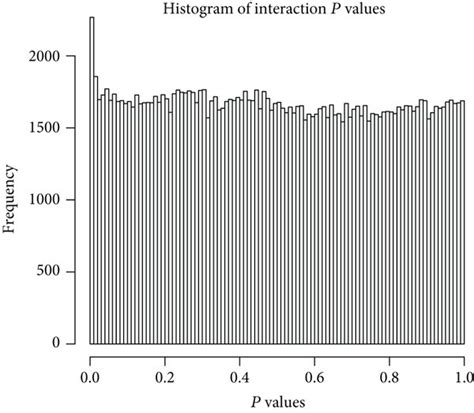 The Histogram Of Interaction P Values For All Differentially Expressed