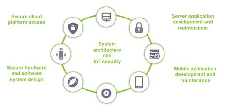 E2e System Security Design Mobileknowledge