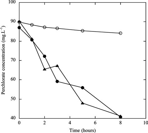 Perchlorate Reduction By Washed Whole Cell Suspensions Of Azospira Download Scientific Diagram