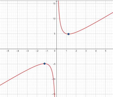 use the guidelines to sketch the graph of h x 2x dfra quizlet