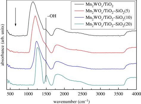 skeleton ft ir of the mn2wox tio2 sio2 catalysts download scientific