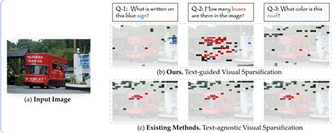 논문 리뷰 Sparsevlm Visual Token Sparsification For Efficient Vision Language Model Inference