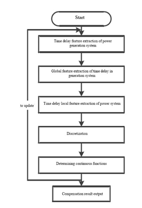 Flow Of Time Delay Compensation For Distributed Generation System In Download Scientific