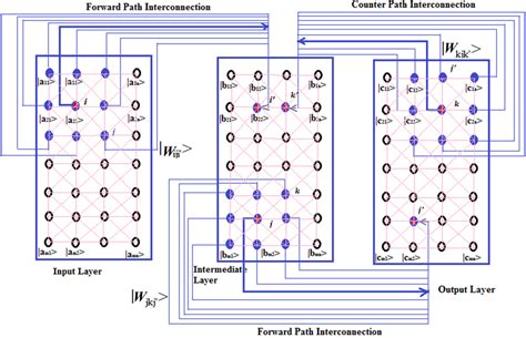 Quantum Inspired Self Supervised Neural Network Qisnet Architecture Download Scientific