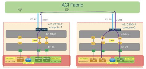 1 3 A Deep Dive Into Openstack Networking With Cisco Aci Opflex Integration Integration