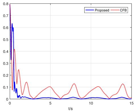 finite time distributed control of non triangular stochastic nonlinear