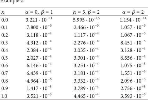 Table 2 From A Modified Generalized Laguerre Gauss Collocation Method